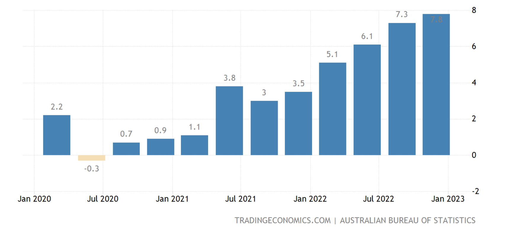 Australia’s latest inflation report all but guarantees another RBA rate ...