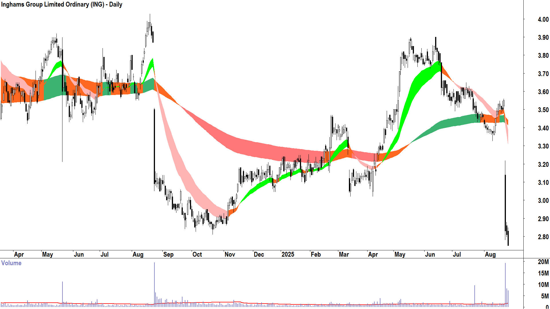 ChartWatch ASX Scans: Warning signs for Amcor, ASX, Endeavour, Inghams ...