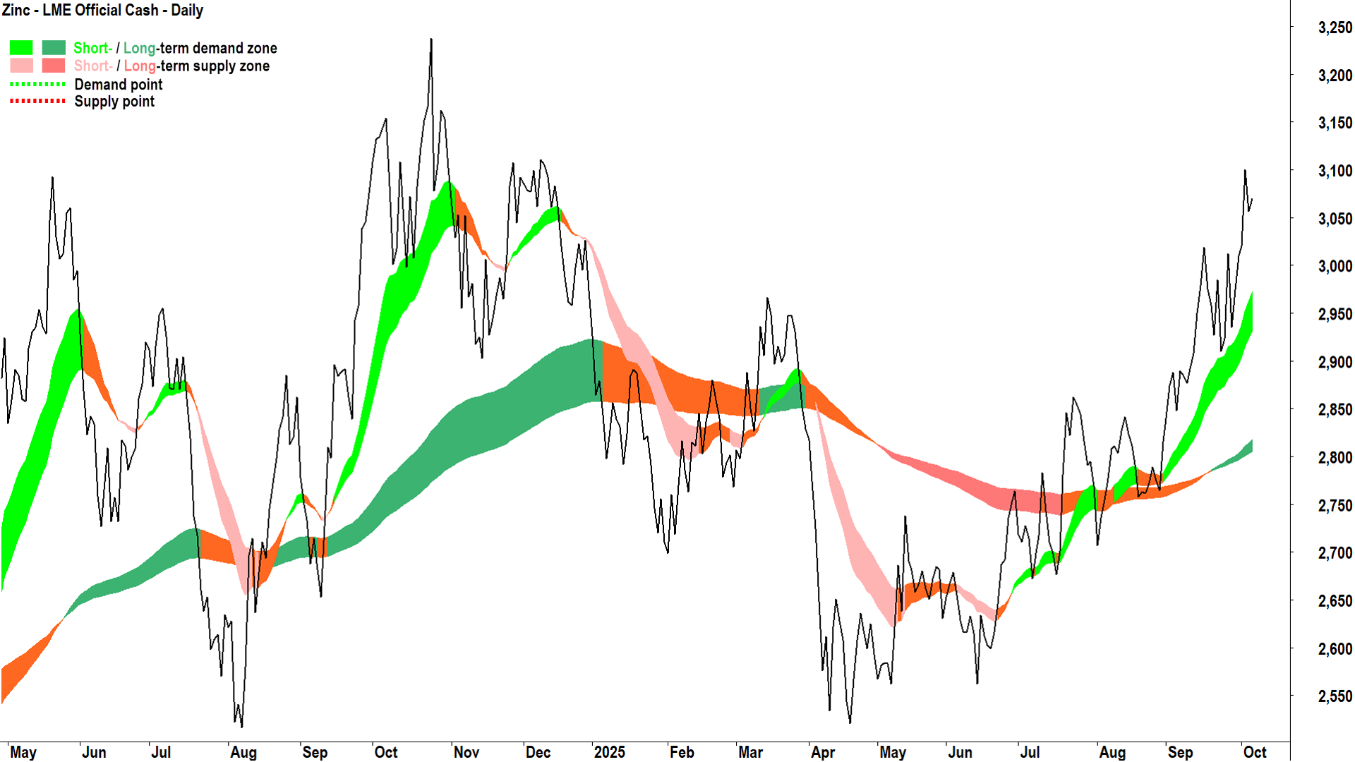 ChartWatch Markets: Aluminium, Copper, Nickel, Tin, and Zinc, the ...