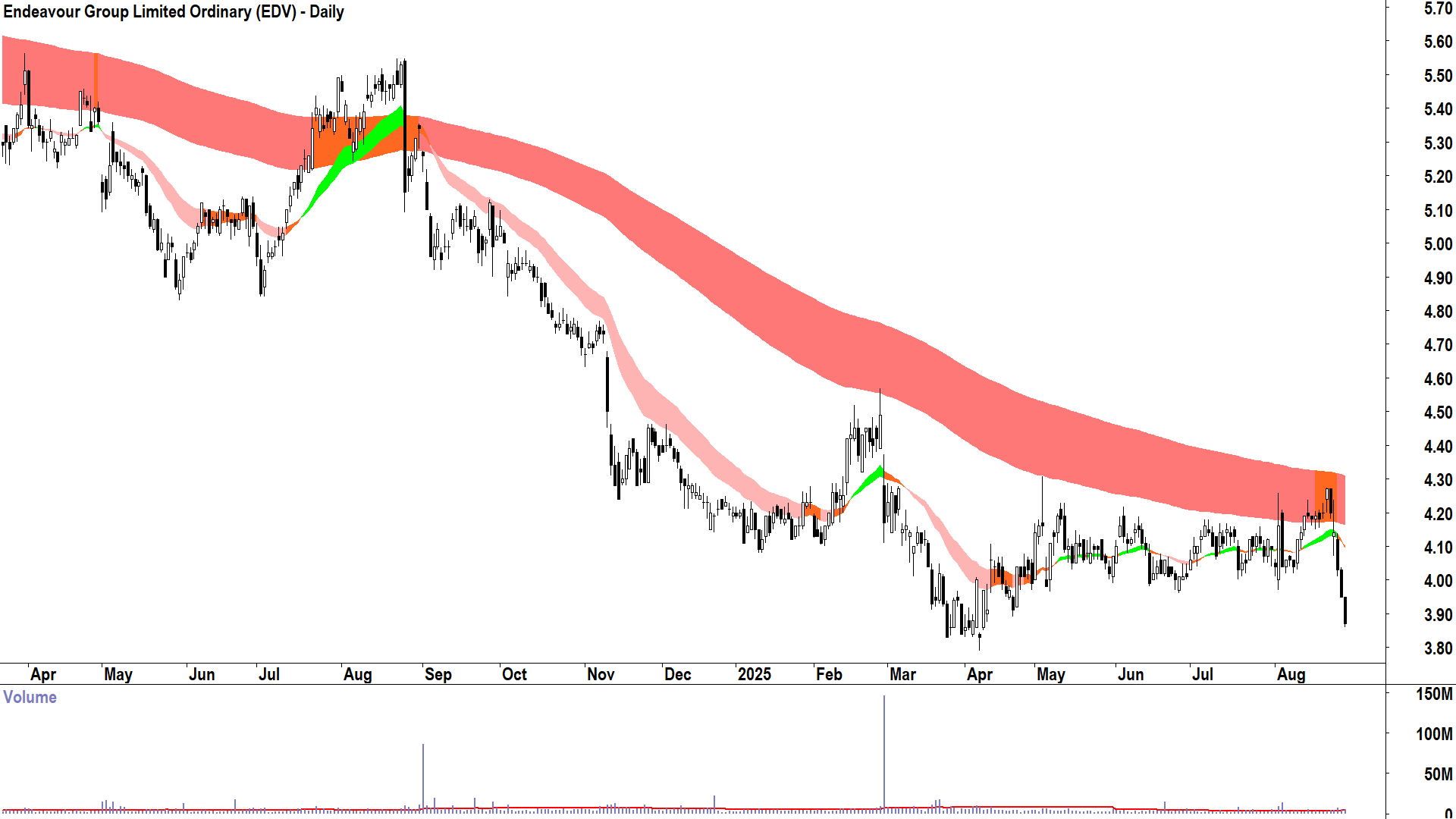 ChartWatch ASX Scans: "Bargain" CSL keeps dipping as "expensive" NAB ...