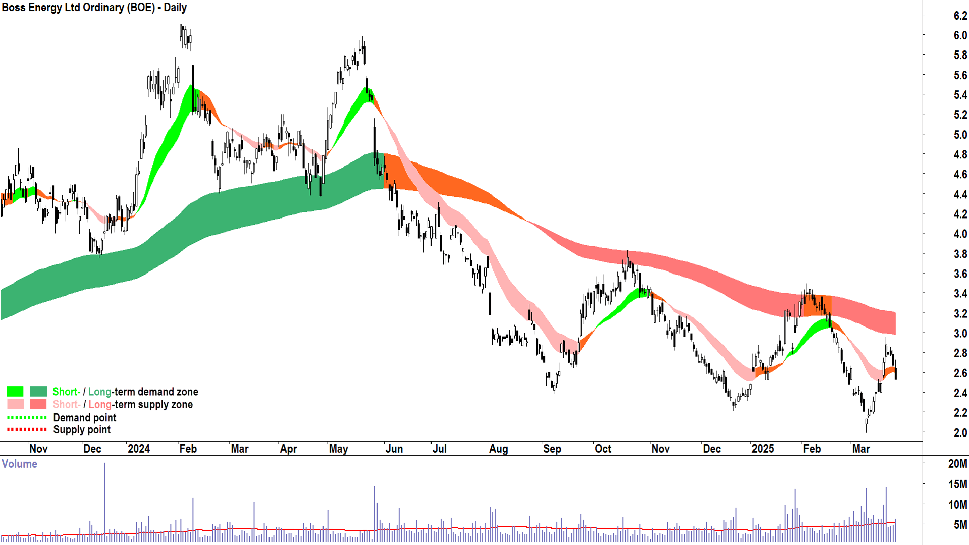 ChartWatch ASX Scans: Pro Medicus, Goodman Group, Coles, Boss Energy ...