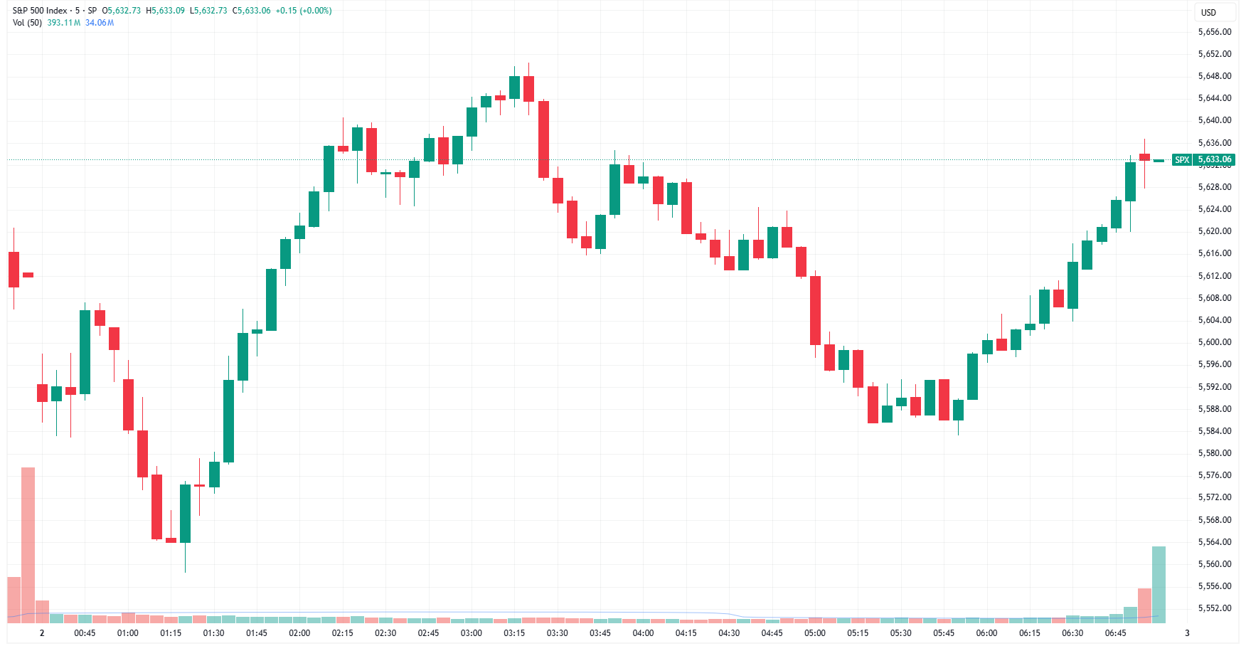Morning Wrap: ASX 200 to rise, S&P 500 and Nasdaq gain, Markets await ...