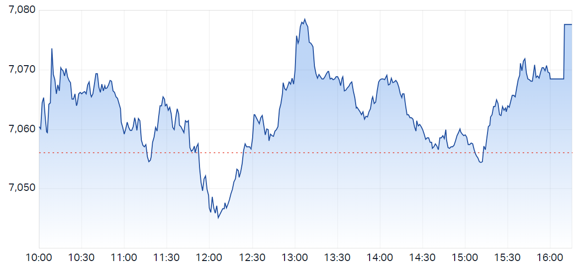 Evening Wrap: ASX 200 higher, Credit Corp shares down 30%, Whitehaven ...
