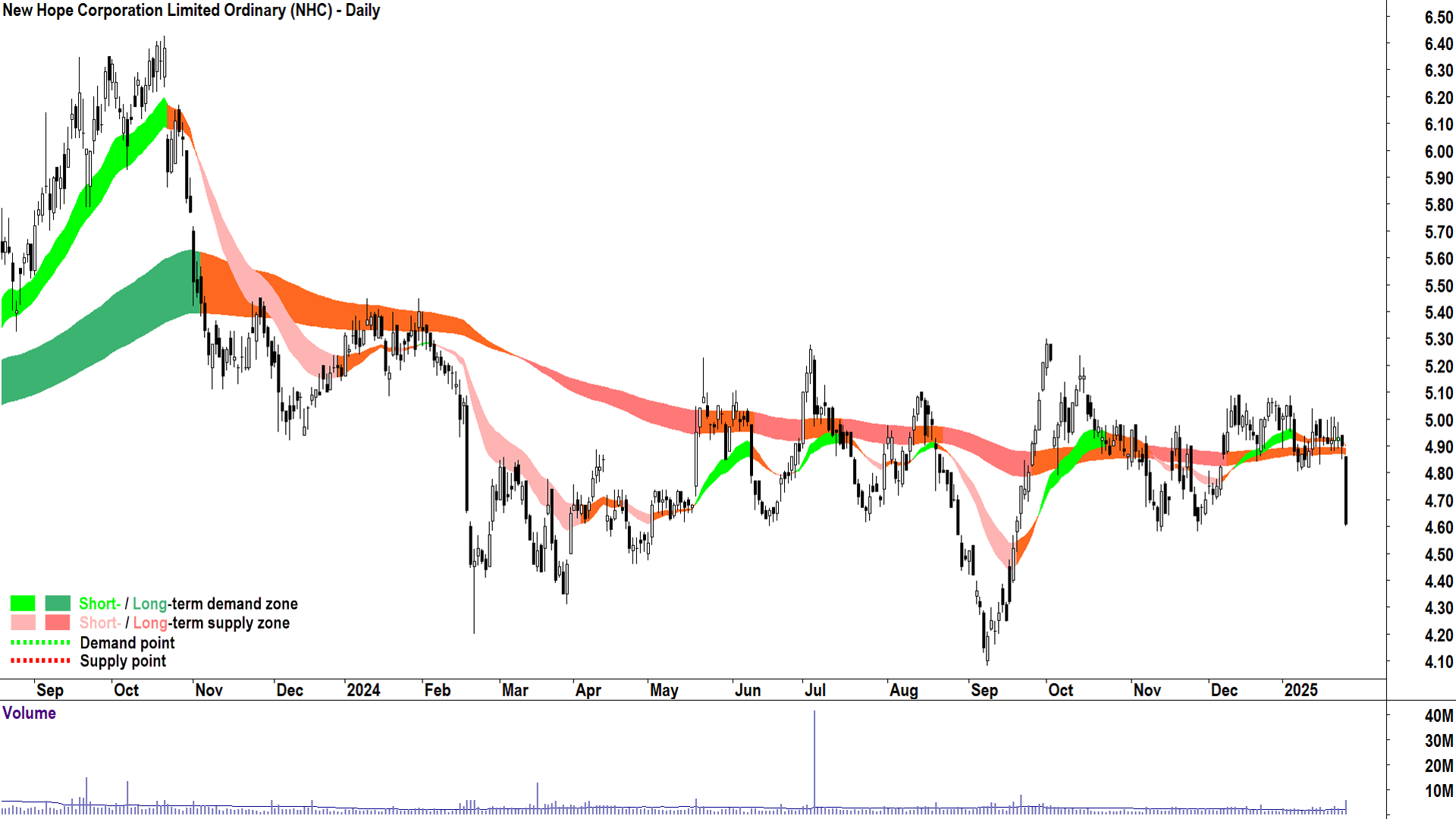 ChartWatch ASX Scans: Ansell, Bannerman Energy, Brickworks, Coles Group ...