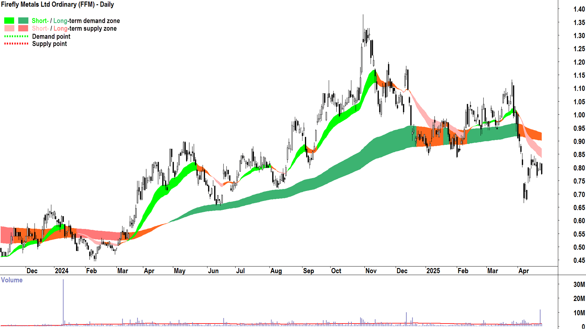 ChartWatch ASX Scans: Trump winners critical metals and Defence feature ...