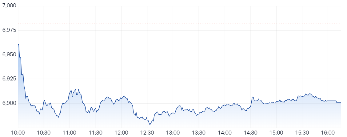 Evening Wrap: ASX 200 falls to near 12-month low, holds key 6,900 level