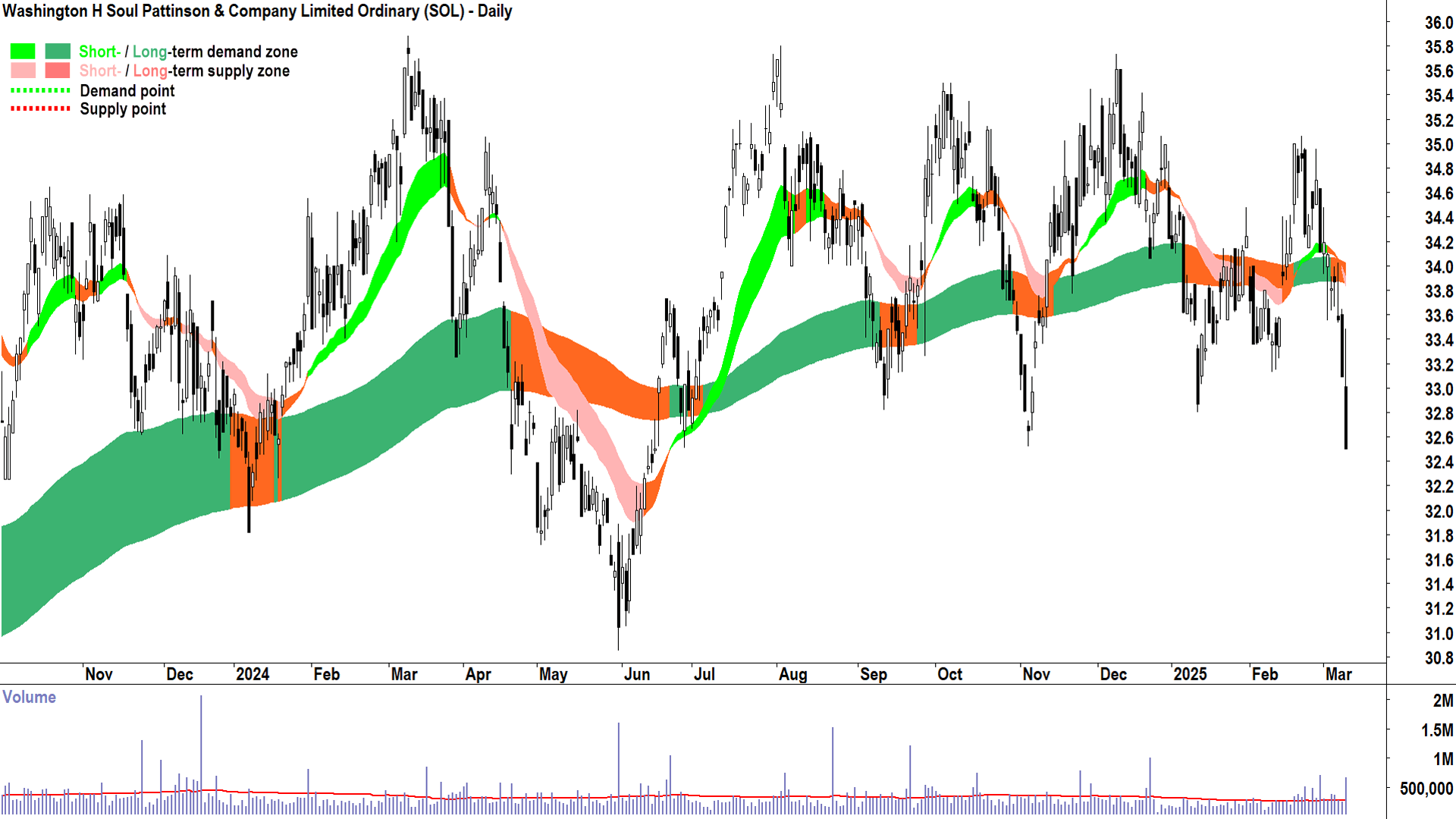 ChartWatch ASX Scans: Paladin Energy, Treasury Wine Estates, Audinate ...