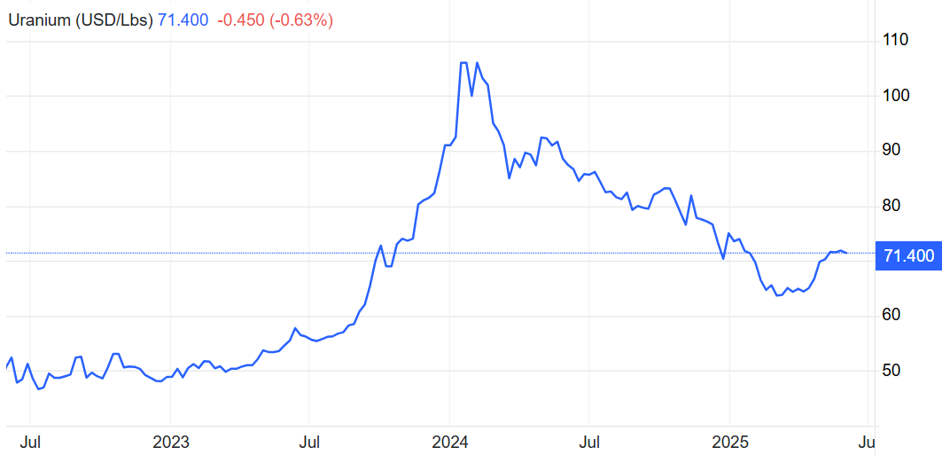 An under-the-radar catalyst for uranium stocks