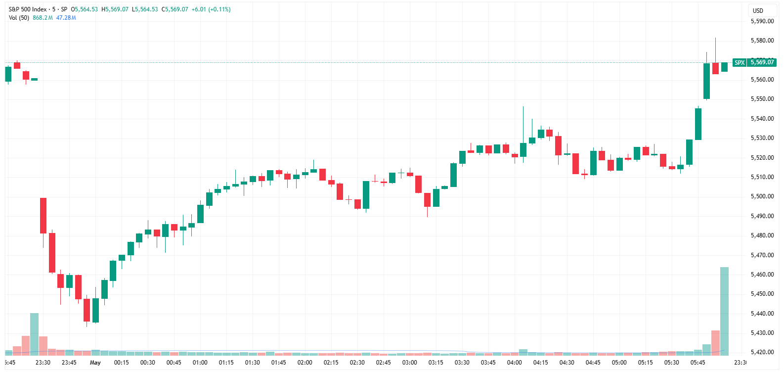 Morning Wrap: ASX 200 to fall, S&P 500 books seventh straight gain, US ...