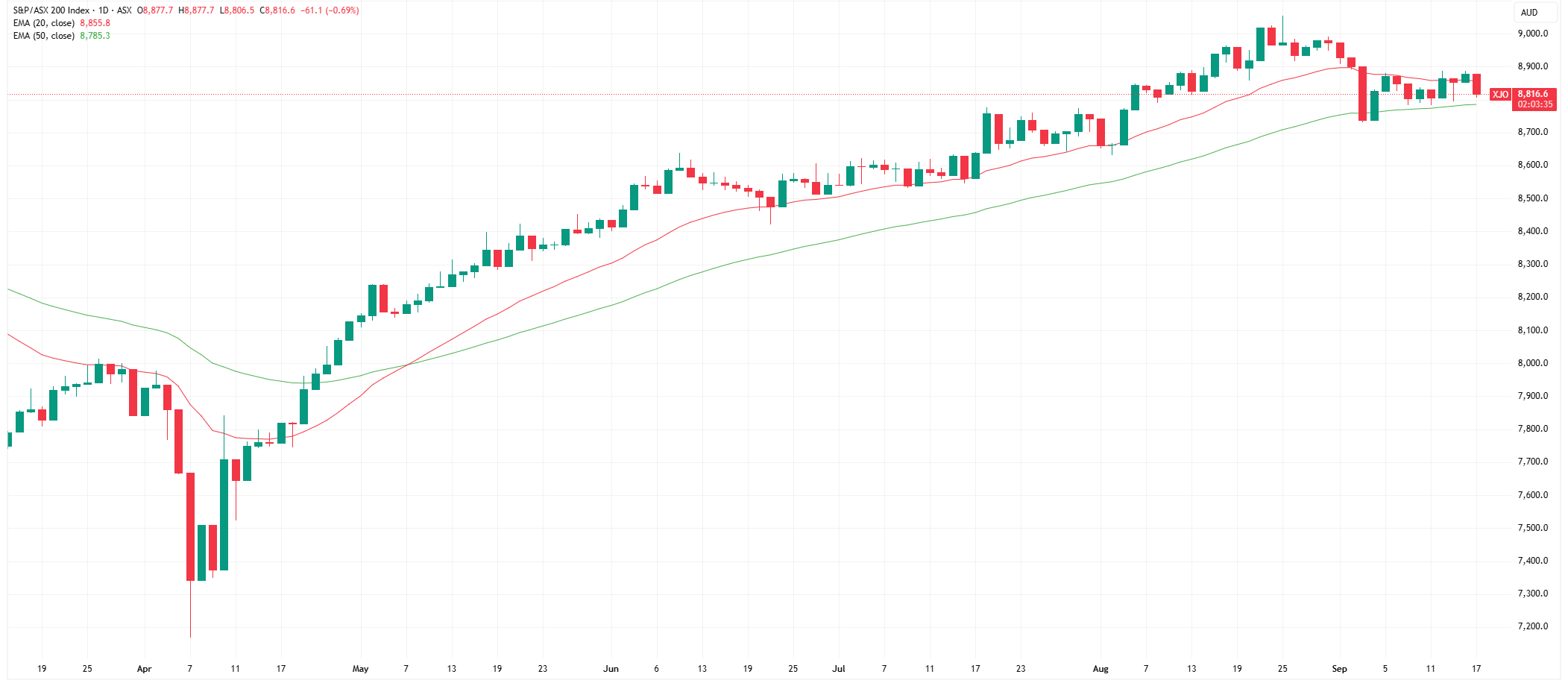 ASX 200 Live Today - Wednesday, 17th September