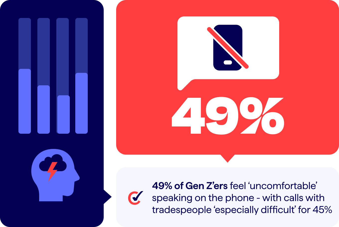 The Rise Of The Tele-Phobes: Gen Z Admit That Picking Up The Phone Is ...