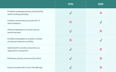 VPN vs RDP: what should a business choose? | NordLayer Blog