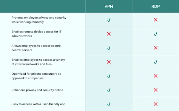 VPN vs RDP: what should a business choose? | NordLayer Blog