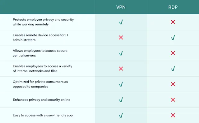 VPN vs RDP: what should a business choose? | NordLayer Blog