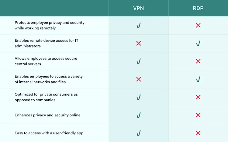VPN vs RDP: what should a business choose? | NordLayer Blog