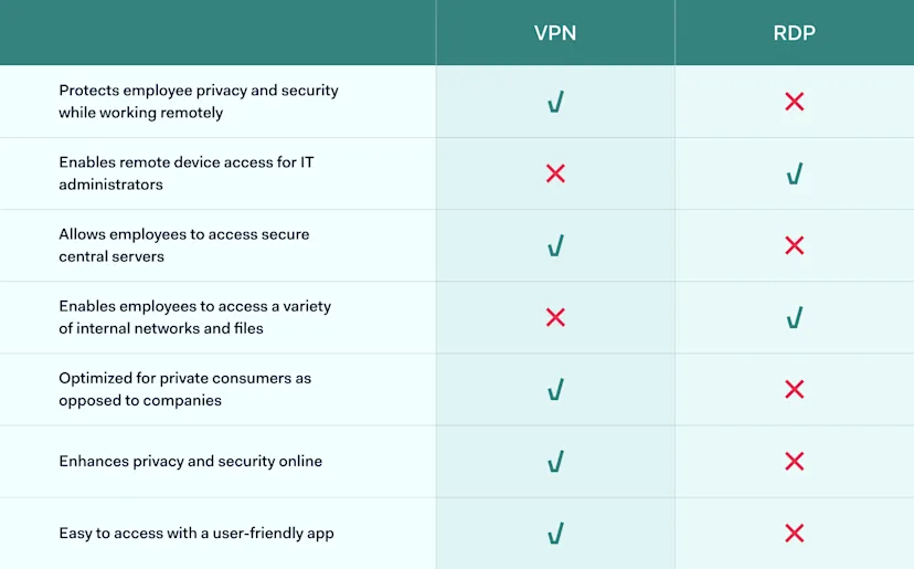 VPN vs RDP: what should a business choose? | NordLayer Blog