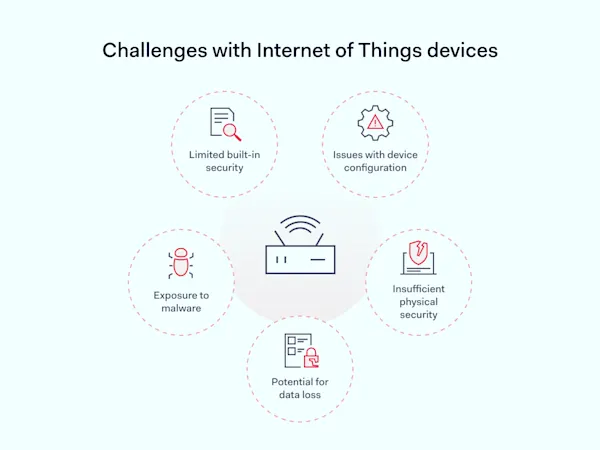 Securing IoT Devices: Risks and Best Practices for Businesses