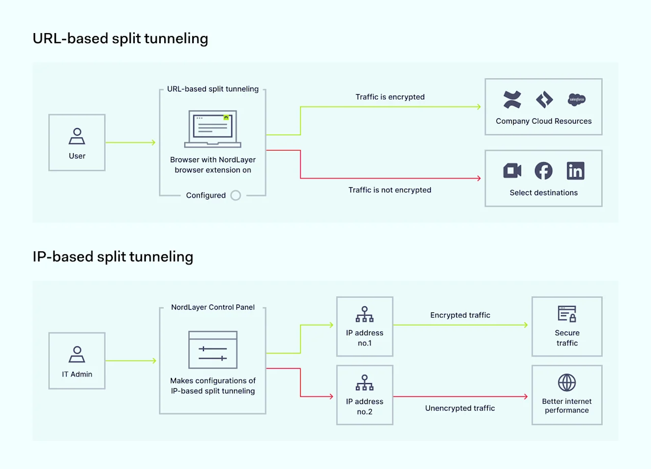 NordLayer VPN Split Tunneling: Secure and Optimize Network