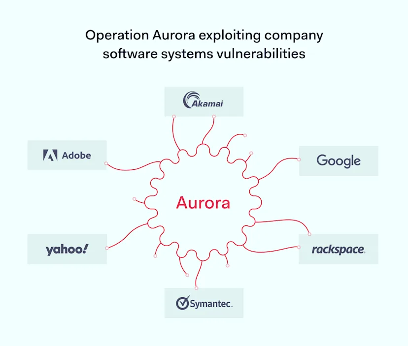 Evolution of cyber threats over a decade | NordLayer Blog
