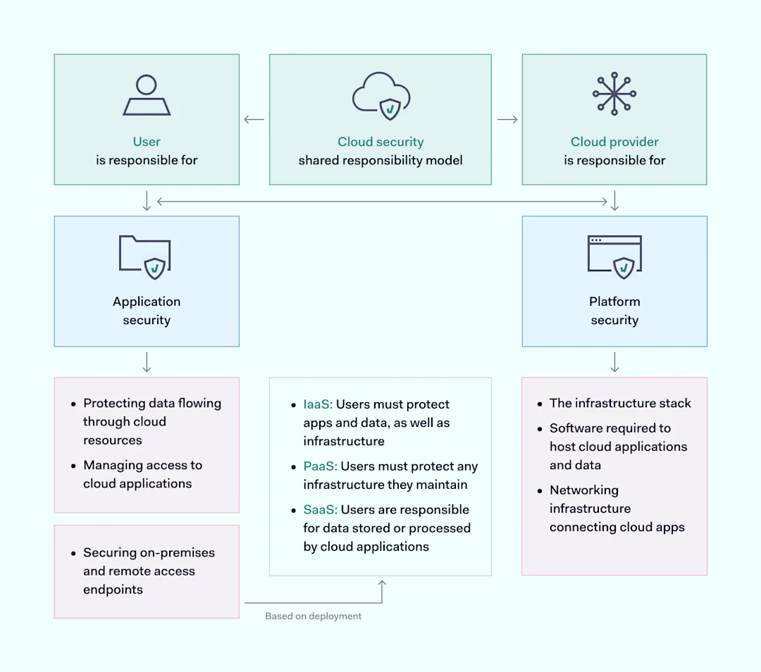 Cloud application security guide | NordLayer Blog
