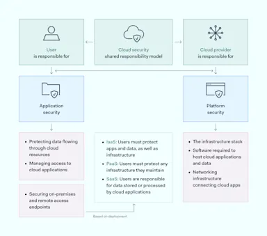 Cloud application security guide | NordLayer Blog