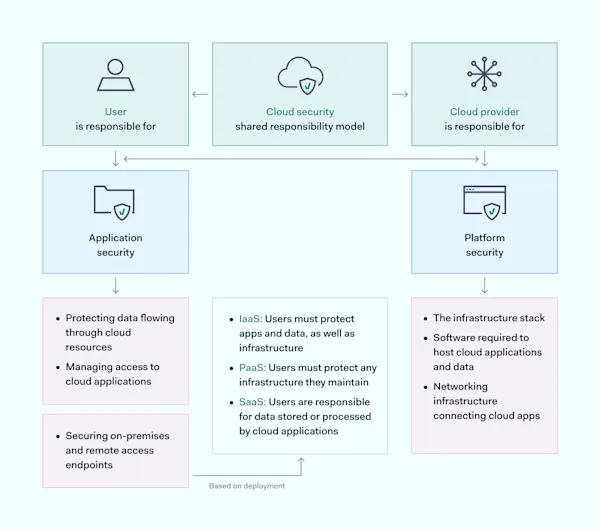 Cloud application security guide | NordLayer Blog