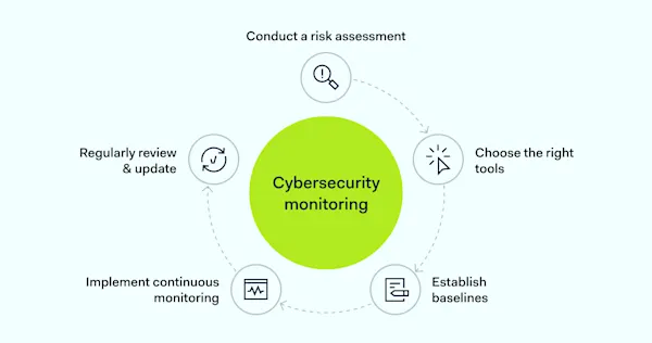 What is cybersecurity monitoring? Insights into business security
