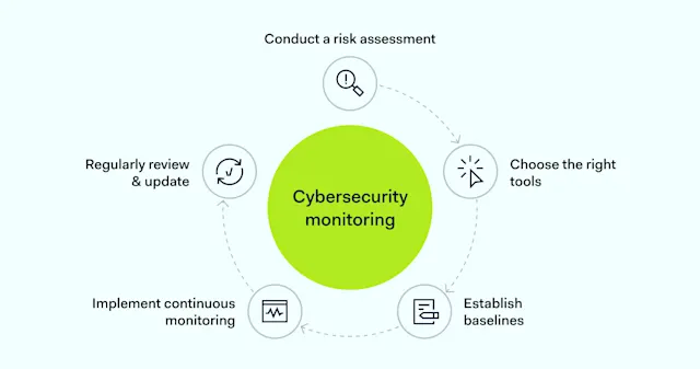 What Is Cybersecurity Monitoring Insights Into Business Security