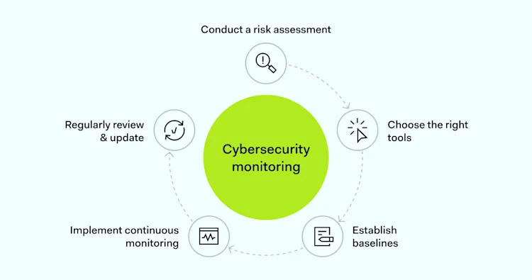 What is cybersecurity monitoring? Insights into business security