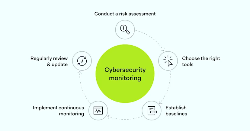 What is cybersecurity monitoring? Insights into business security