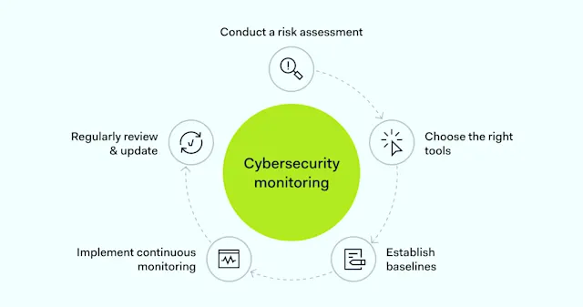 What Is Cybersecurity Monitoring Insights Into Business Security