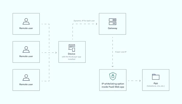 IP whitelisting: basics and beyond explained | NordLayer