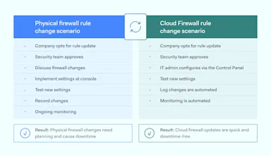 Why Virtual Firewalls Outperform Physical Ones | NordLayer