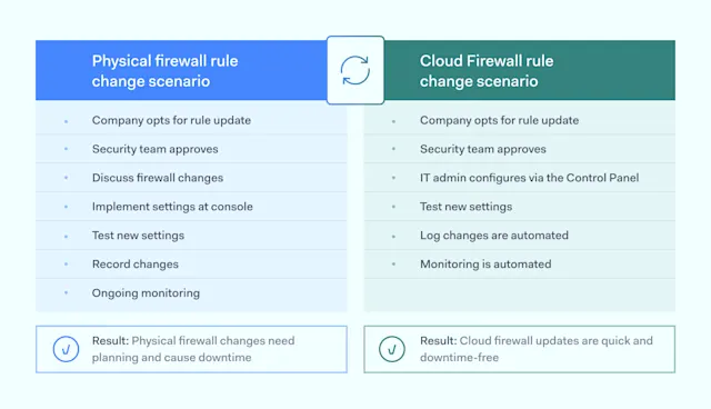 Why Virtual Firewalls Outperform Physical Ones | NordLayer