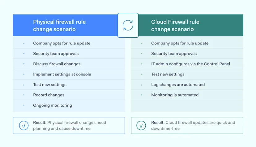 Why Virtual Firewalls Outperform Physical Ones | NordLayer