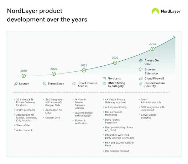 Nordlayer 2023 Goals And Achievements Nordlayer Blog