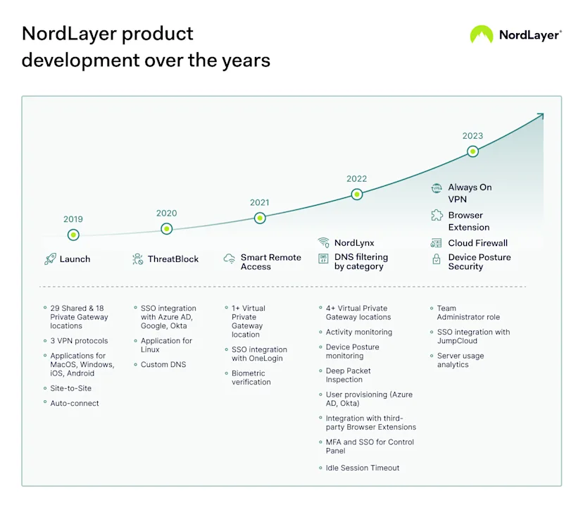 NordLayer 2023 goals and achievements | NordLayer Blog