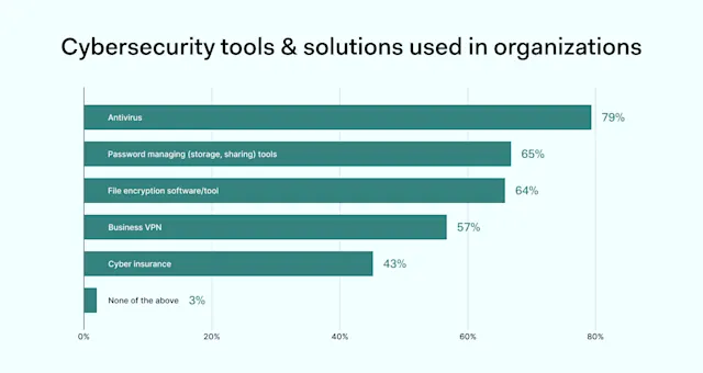 Optimizing cybersecurity budgets: a research-based guide