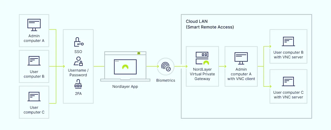 VNC vs RDP: Which Remote Desktop Solution to Choose
