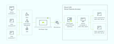 VNC vs RDP: Which Remote Desktop Solution to Choose