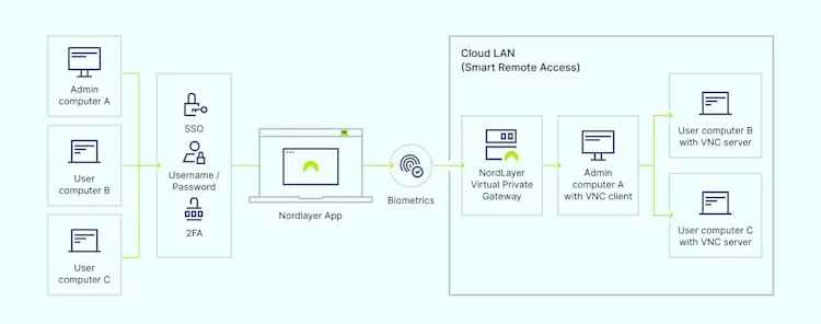 VNC vs RDP: Which Remote Desktop Solution to Choose