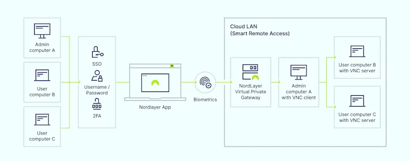 VNC vs RDP: Which Remote Desktop Solution to Choose