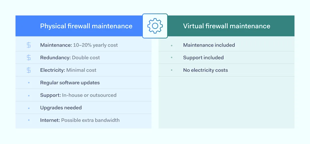 Why Virtual Firewalls Outperform Physical Ones | NordLayer