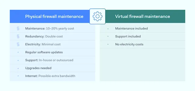Why Virtual Firewalls Outperform Physical Ones | NordLayer