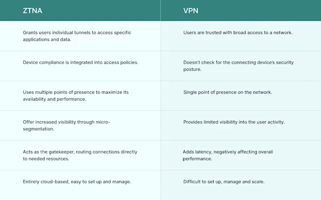 ZTNA vs VPN: Securing Remote Access | NordLayer Blog