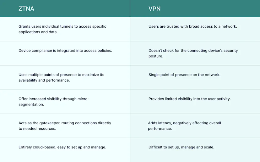 ZTNA vs VPN: Securing Remote Access | NordLayer Blog