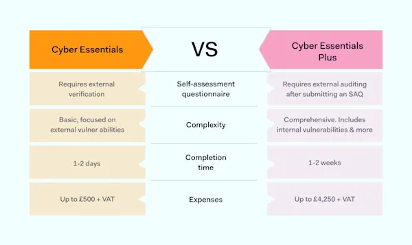 Cyber Essentials 101: Costs, Benefits, and Checklist | NordLayer Blog