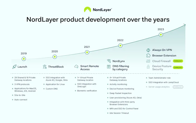 Nordlayers Evolution Enhancing Network Security Nordlayer Blog 