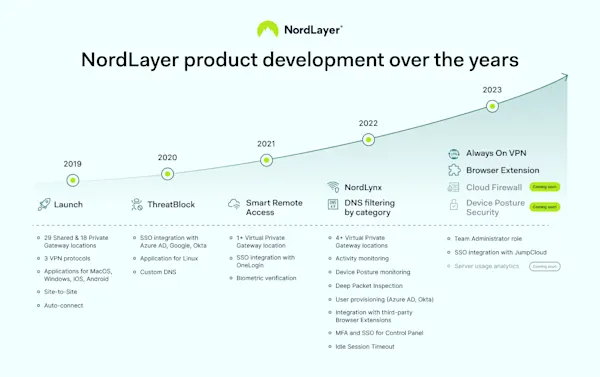 Nordlayers Evolution Enhancing Network Security Nordlayer Blog