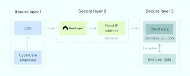 CyberCare x NordLayer: integration with Zendesk solution